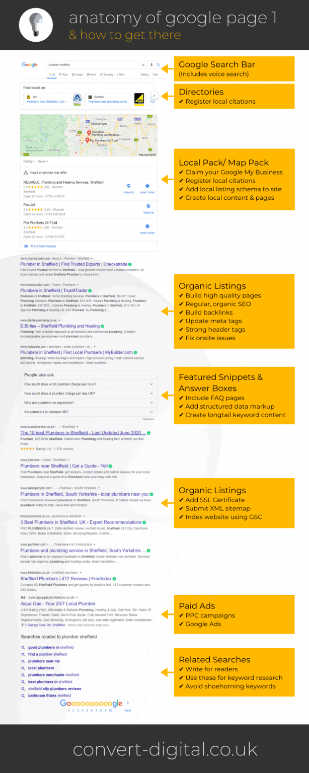 Anatomy of Google Page 1 | & How To Get There