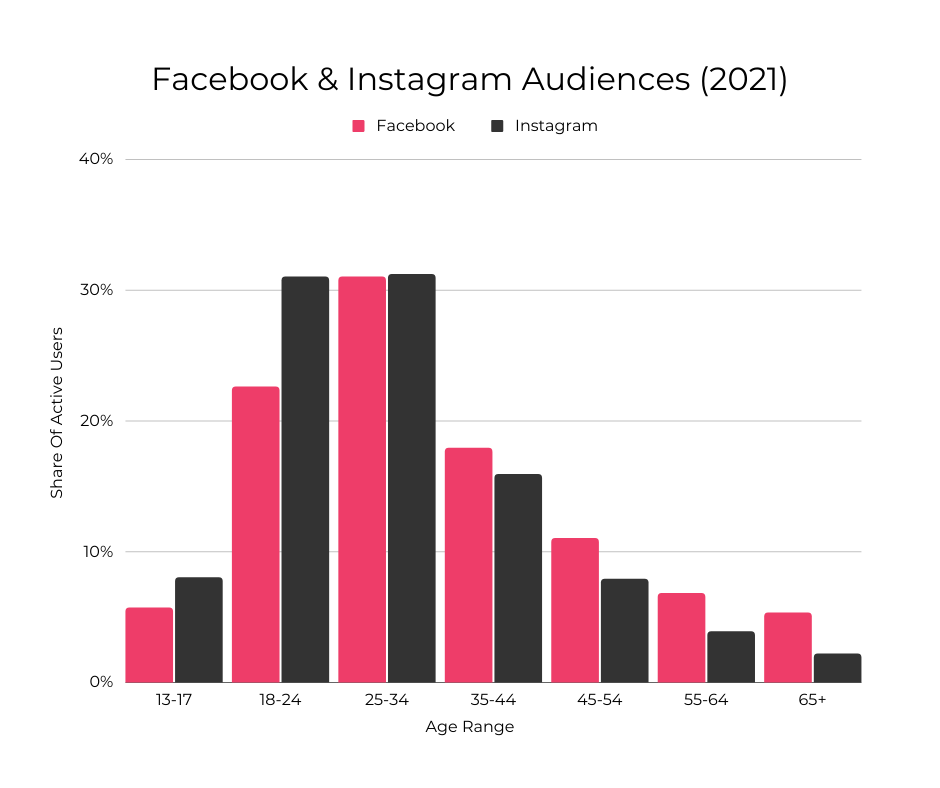 Advertising On Facebook Vs Instagram | Convert Digital